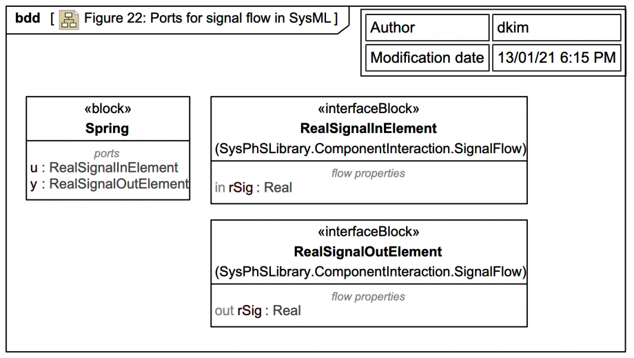 Figure 22: Ports for signal flow in SysML | Webel IT Australia